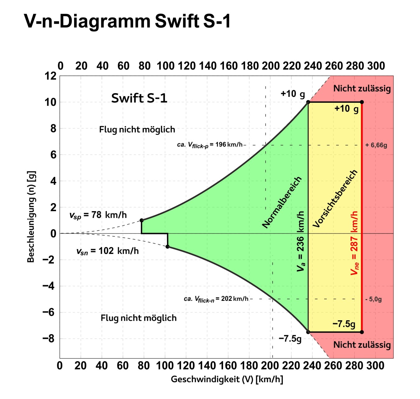 7. Einsitzige Acro-Spaßmacher